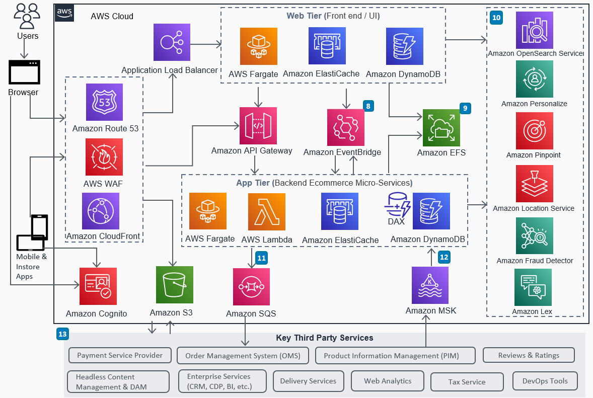 Guidance for Web Store on AWS